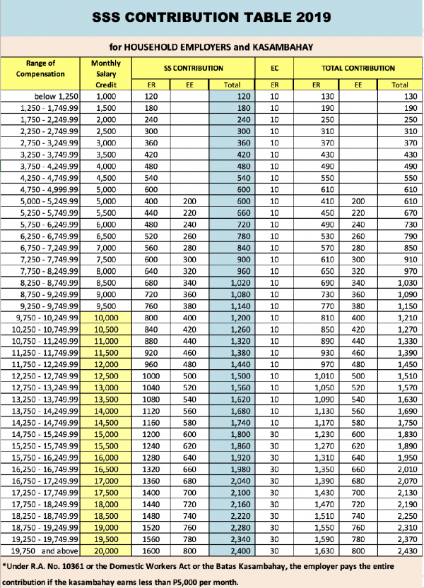 SSS Contribution Table 2019 • Tech Patrol