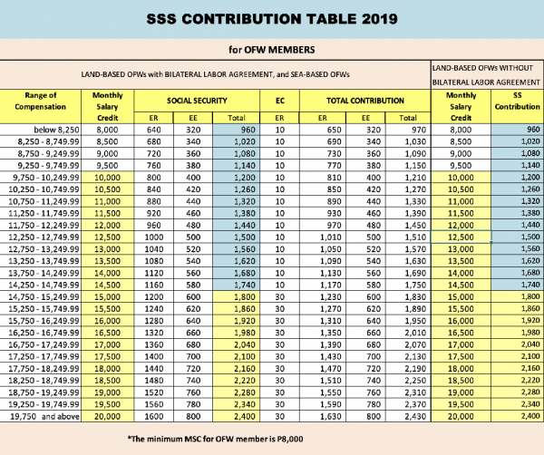 SSS Contribution Table 2019 • Tech Patrol
